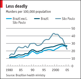 Violent Crime in Brazil – ubisurv
